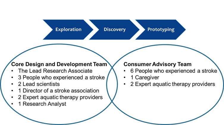 STARRT - The Process of Co-design